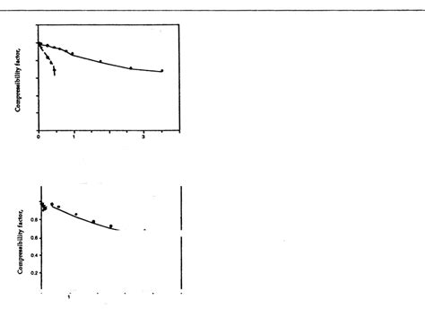 Prediction Of Compressibility For Methanol Download Scientific Diagram