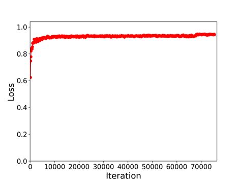 Accuracy With Iteration In Development And Training Phases Download