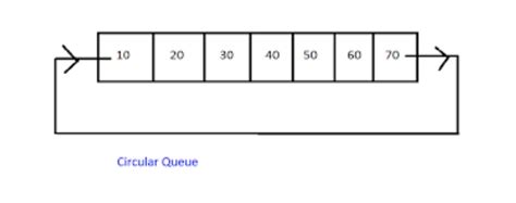 Datastructure Queue And Types Of Queue