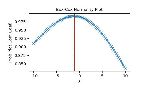 Scipy Stats Boxcox Normmax SciPy V Manual