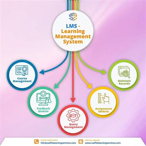 Learning Management System Learning Management System Learning
