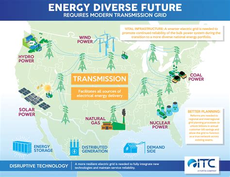 Our Energy Future Needs Updated Power Infrastructure
