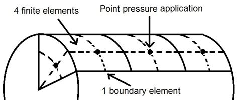 A Diagram To Show The Modification Of The Boundary Element Mesh One Download Scientific
