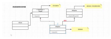 设计模式 二结构型模式7种 04适配器模式 列属于适配器模式的优点是 A通过引入一个适配器类来重用现有的适配者类而 Csdn博客