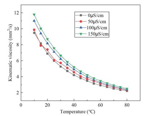 The Curve Fitting Of Kinematic Viscosity And Temperature Of Biodiesel