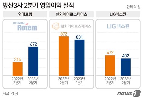 2분기 엇갈린 K 방산현대로템 활짝 웃지 못한 한화·lig