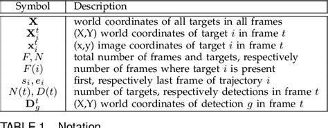 Table From Continuous Energy Minimization For Multitarget Tracking Semantic Scholar