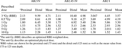 Rbe Values For The Rbe Tables Described In Table 1 For An Sobp Of 60 Mm