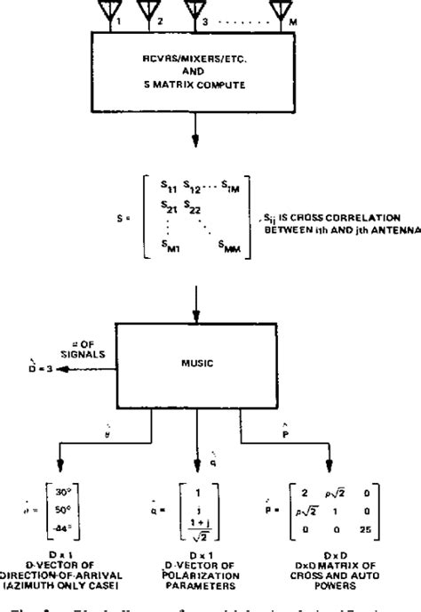 Pdf Multiple Emitter Location And Signal Parameter Estimation