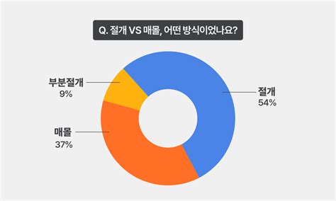 100명의 쌍수 후기 매몰 Vs 절개 결과는 강남언니 1등 성형수술and피부시술 정보앱