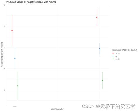 R语言使用sjplot包优雅绘制回归模型的交互效应图sjplot 包 Csdn博客