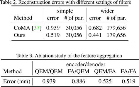 table 3 from learning feature aggregation for deep 3d morphable models