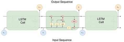 Standard LSTM model [11]. | Download Scientific Diagram