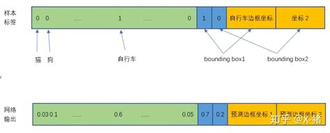 深度学习 卷积神经网络 目标检测YOLO v 详解 jack chen 博客园