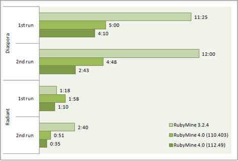No Respite On Making Rubymine Faster Next Eap Is Available The