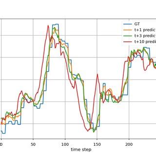 Recurrent Model Prediction For Sample Latent Vector Components Download Scientific Diagram