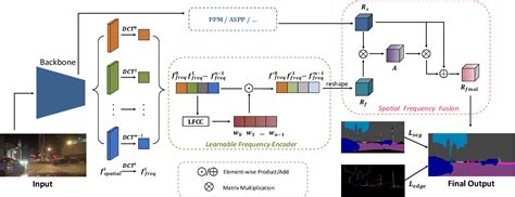 Figure 3 From Boosting Night Time Scene Parsing With Learnable