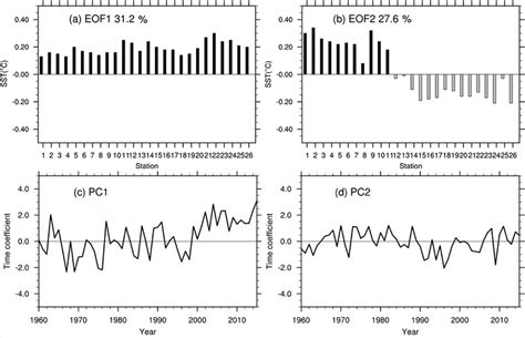 Eof Analysis Of The Differences For Lh La Ersst A B Eof Spatial Download Scientific Diagram