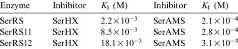 The Inhibition Of Yeast Serrs By Substrate Analogues Download Table