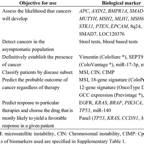 Type Of Biomarkers And Examples Of Biomarkers In Use Suggested For Use Download Table