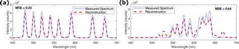 A Reconstruction Of A Sparse Spectrum In Comparison To A Spectrum