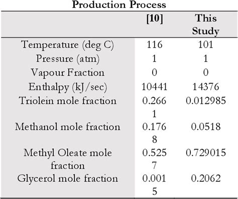 Table 11 From Simulation And Control Of Reactive Distillation Of Biodiesel Production Semantic
