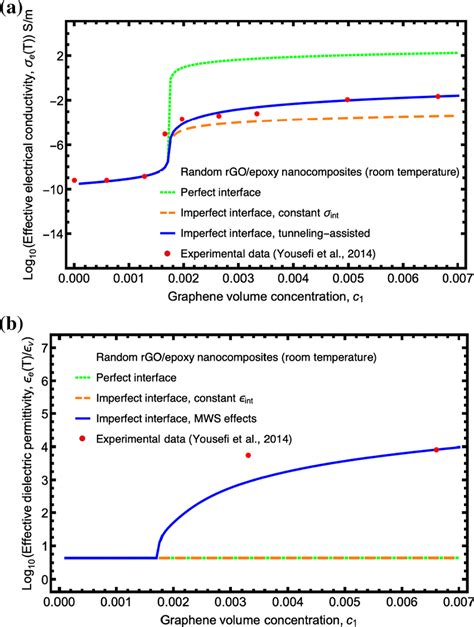 The Effective A Electrical Conductivity And B Dielectric Permittivity