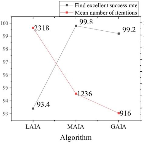 Comparison Of The Success Rate Of Optimization And Number Of Iterations