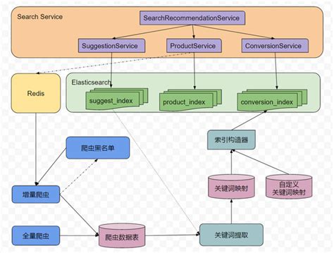 基于elasticsearch实现搜索推荐 知乎