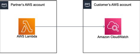 Securely Using External ID For Accessing AWS Accounts Owned By Others AWS Partner Network APN