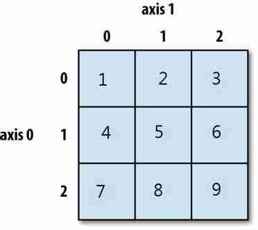 numpy中的axis python data analysis
