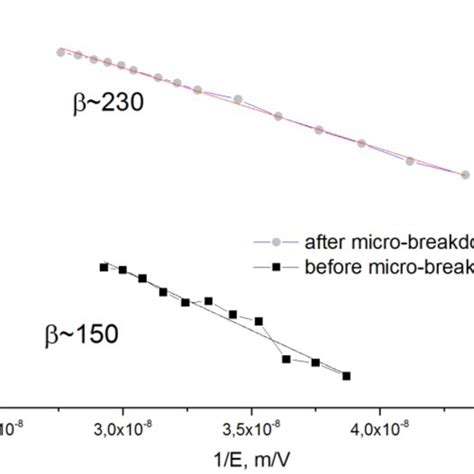 Experimental Current Voltage Characteristic Of The Tungsten Fuzz Sample Download Scientific