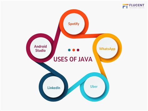 Flucent Technologies On Linkedin Java Javaprogramming Codewithjava