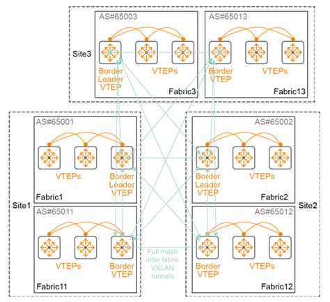 Multi Fabric Multicast Vxlan