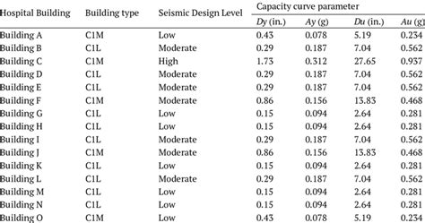 Capacity Curve Parameter For Hospital Buildings Based On Hazus 99