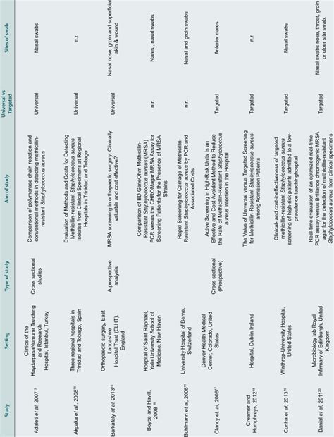Characteristics Of Mrsa Screening In Worldwide Settings Download Table