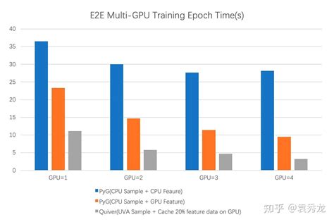 Quiver让你的多卡GNN训练更快 知乎