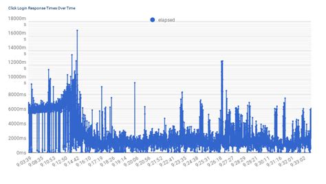 Discrepancy Between Jmeters Response Time In Summary Report And