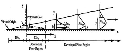Figure 1 From Plane Turbulent Wall Jets In Limited Tailwater Depth Semantic Scholar