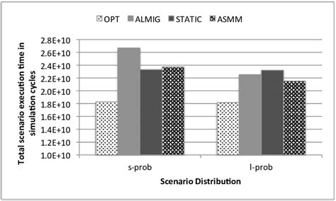 Performance Of Different Resource Scheduling Techniques In Two Prob Download Scientific Diagram
