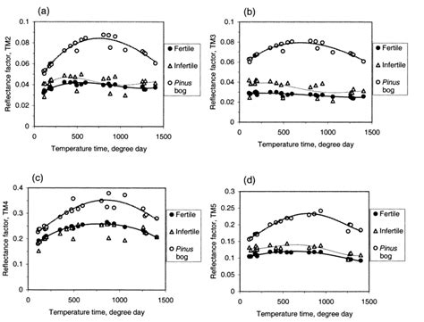 Smoothed Seasonal Courses Of Different Pine Dominated Forests From Download Scientific Diagram