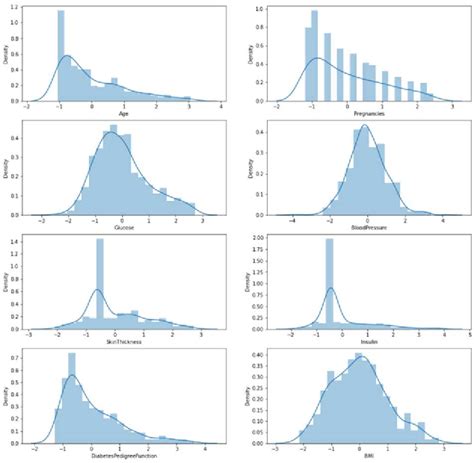 Figure 8 From Machine Learning Based Early Predication And Detection Of Diabetes Mellitus