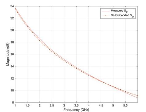 如何使用MATLAB对S参数进行后处理 MATLAB Simulink