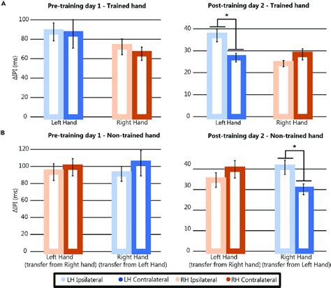Performance Results In The Evaluation Phases Generalization