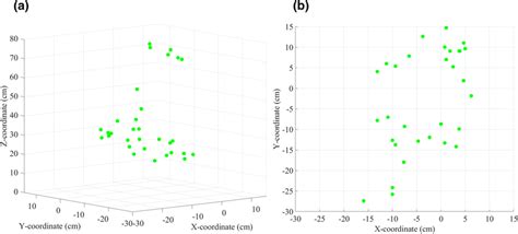 Agesture Trajectory Point Cloud For The Digit ‘0 B Top View Of Download Scientific