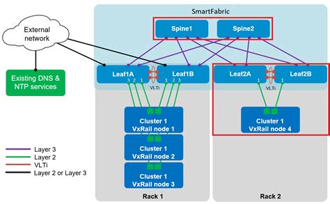 Expand Smartfabric And Vxrail Cluster To Multirack Dell Networking