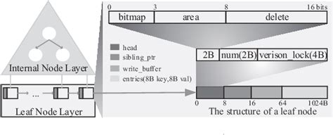 Figure 1 From A Write Optimized Pm Oriented B Tree With Aligned Flush And Selective Migration