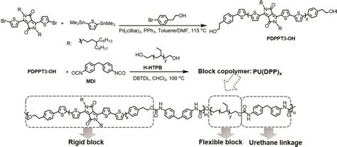 Research Progress In The Preparation Of Functional Block Polymers Based On Hydroxy Terminated