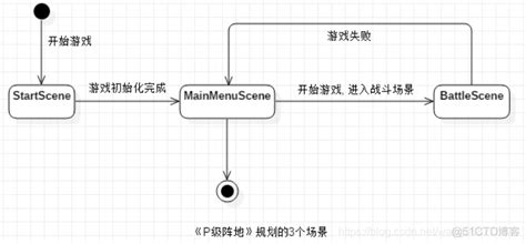 Unity场景跳转两个场景了还能用吗 Unity游戏场景切换gjnet的技术博客51cto博客