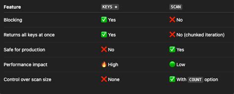 🔍 Redis Keys Vs Scan — Whats The Real Difference By Osvaldo